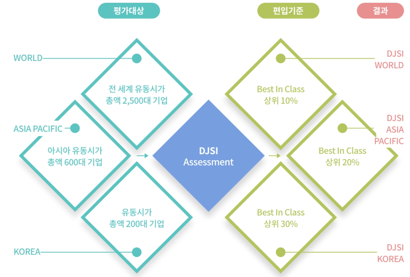 CJ제일제당, DJSI 지수 아시아퍼시픽 10년 연속 선정 - 파이낸스데일리